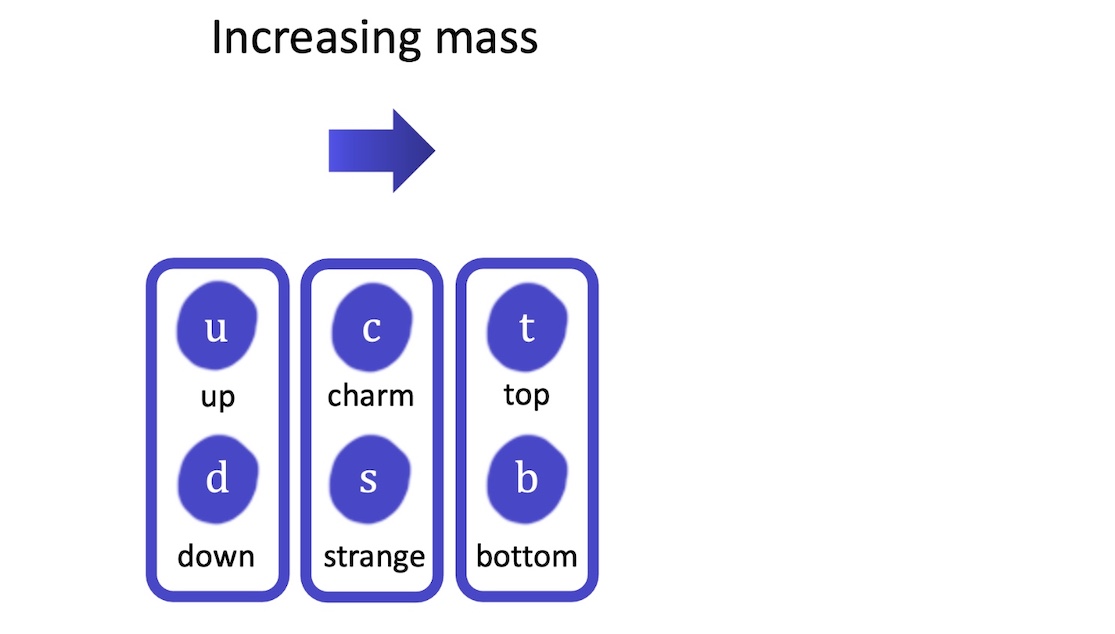 Elementary particles: quarks, leptons and elementary bosons for A Level ...