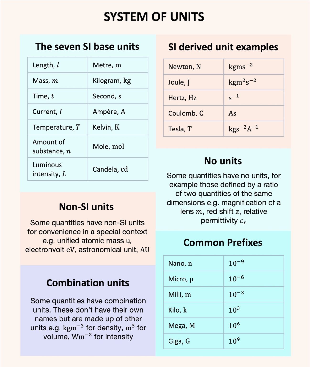 Base and Derived SI Units for A Level Physics