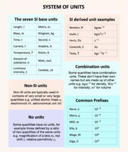 Base and Derived SI Units for A Level Physics