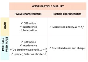 Wave-Particle Duality for A Level Physics