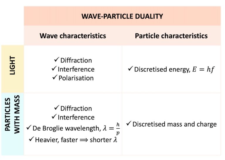 Wave-Particle Duality for A Level Physics