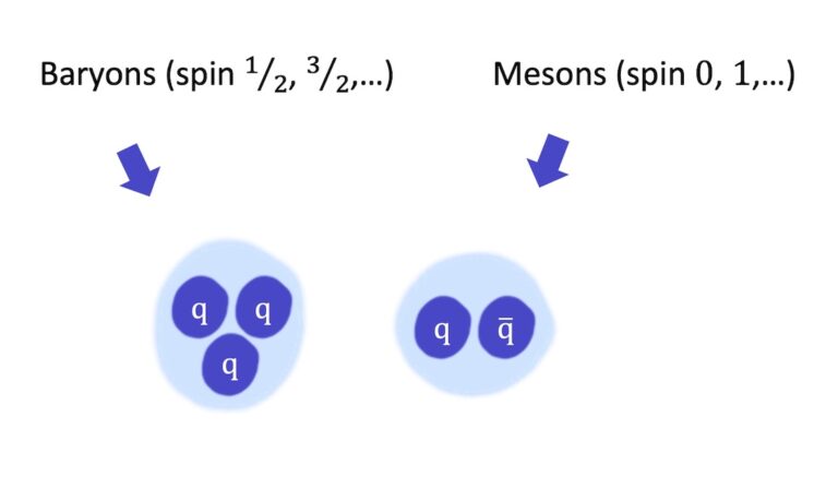 Particles & the Standard Model for A Level Physics - Science Sanctuary