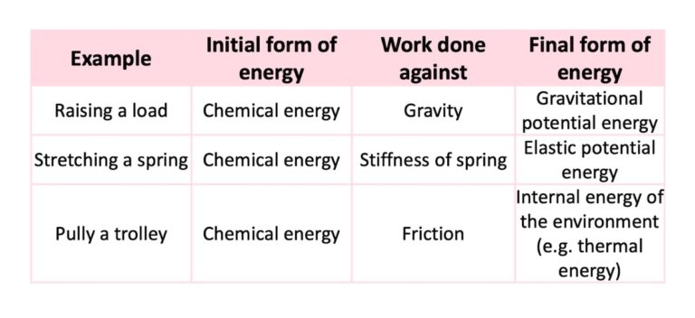 Work, Energy and Power for A Level Physics