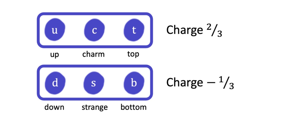 Elementary particles: quarks, leptons and elementary bosons for A Level ...