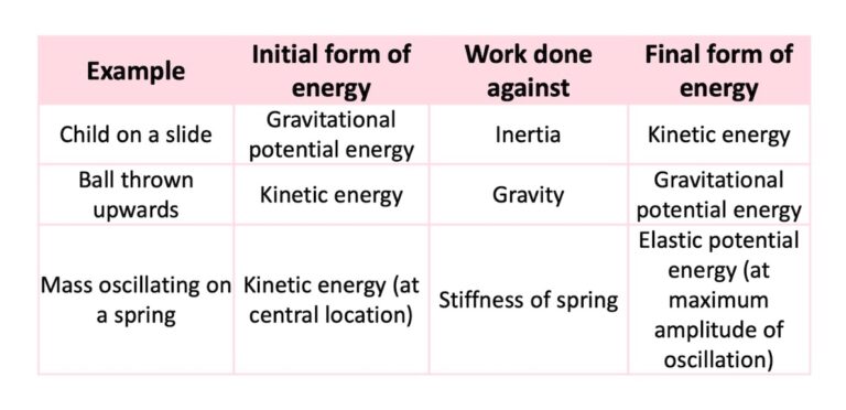 Work, Energy and Power for A Level Physics