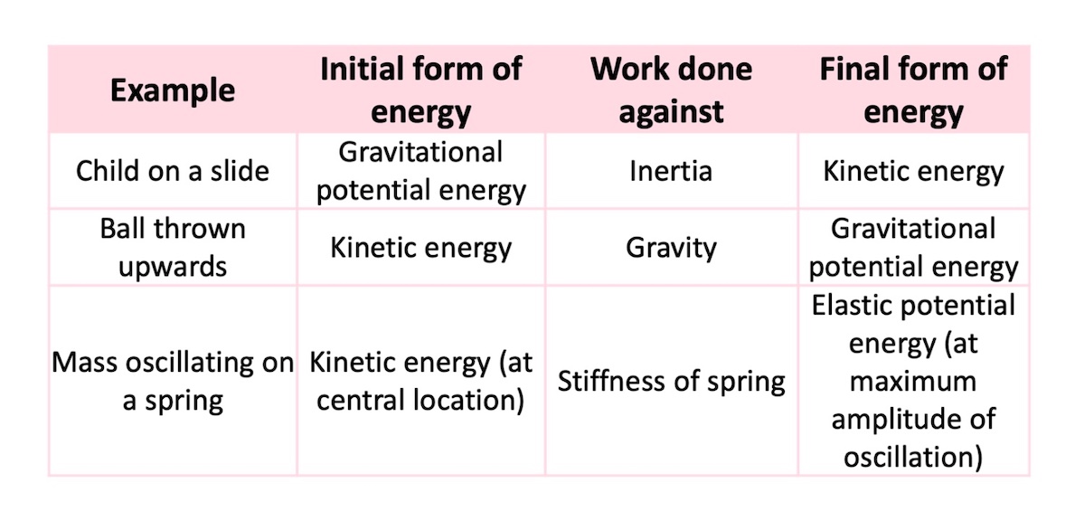 Work, Energy and Power for A Level Physics