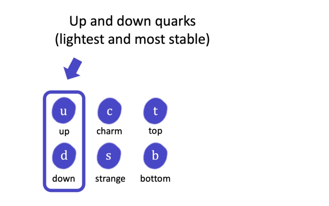 Composite Particles: Baryons and Mesons for A Level Physics - Science ...