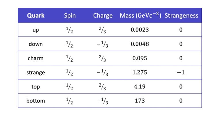 Elementary particles: quarks, leptons and elementary bosons for A Level ...
