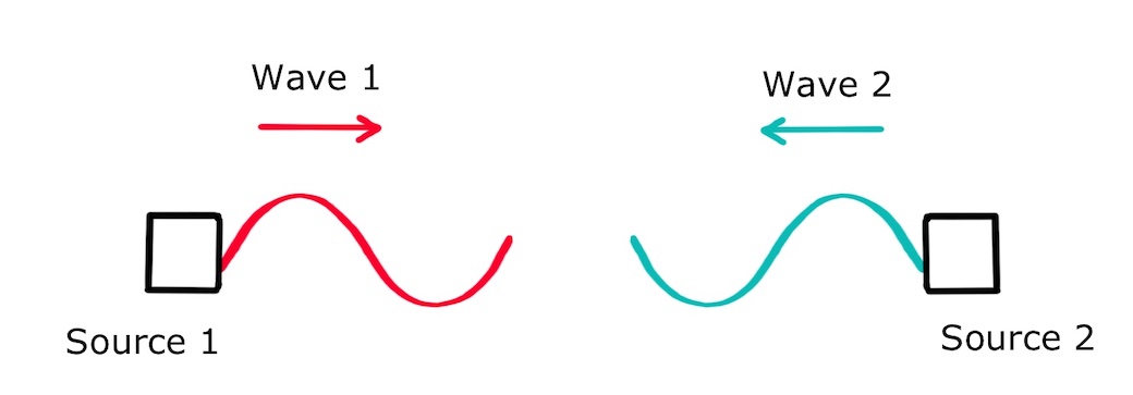 Properties and Characteristics of Standing Waves for A Level Physics ...