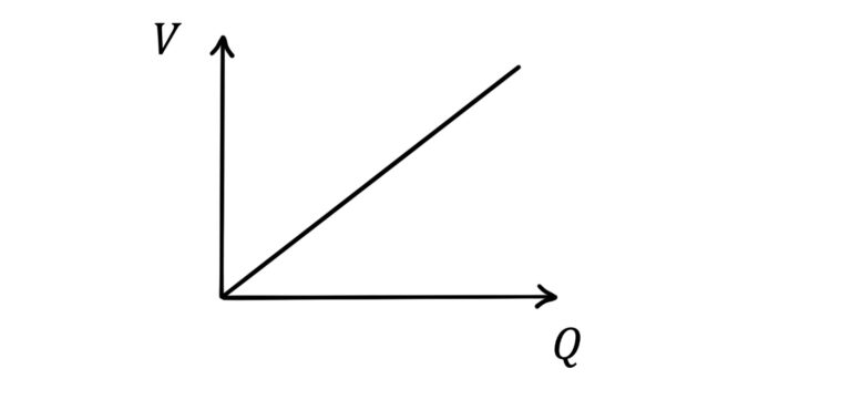 Capacitance and Energy Stored for A Level Physics - Science Sanctuary