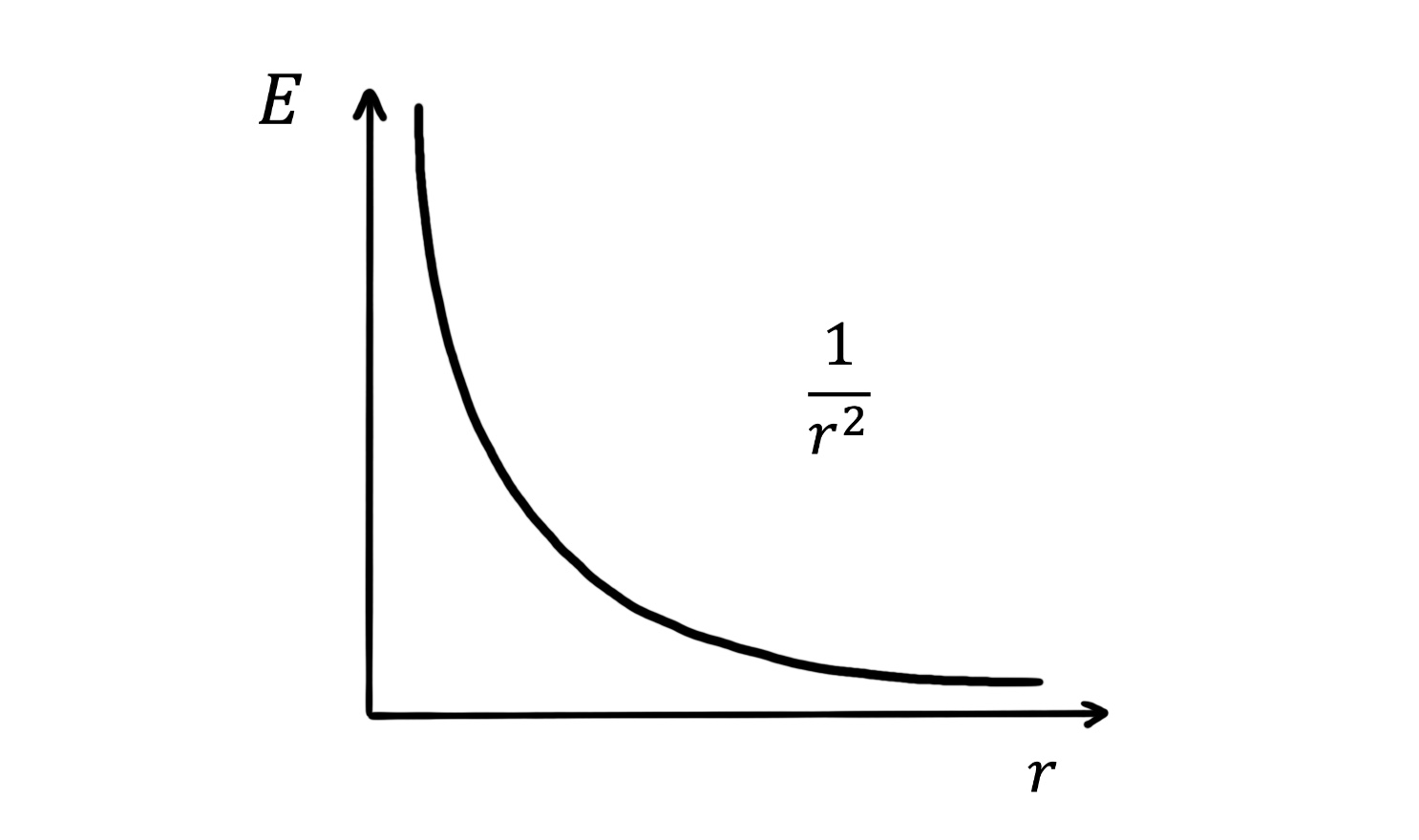 Electric Fields for A Level Physics - Science Sanctuary
