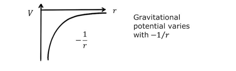 Gravitational Fields for A Level Physics