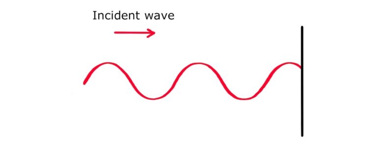 Properties and Characteristics of Standing Waves for A Level Physics