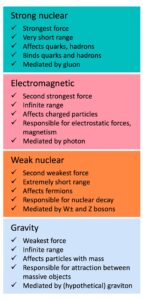 The Fundamental Forces of Nature for A Level Physics