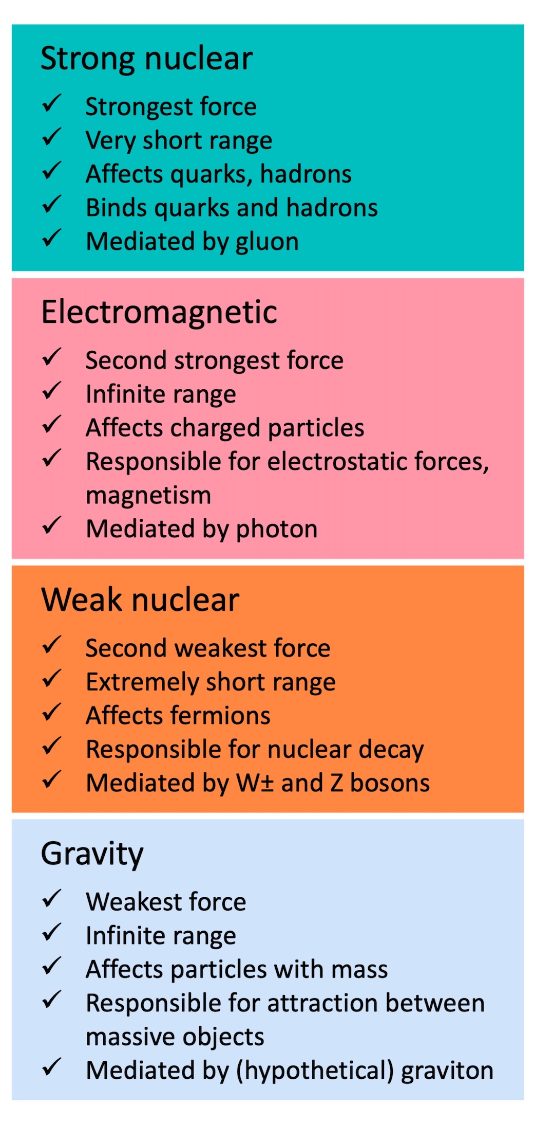 The Fundamental Forces of Nature for A Level Physics
