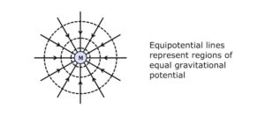 Gravitational Fields for A Level Physics