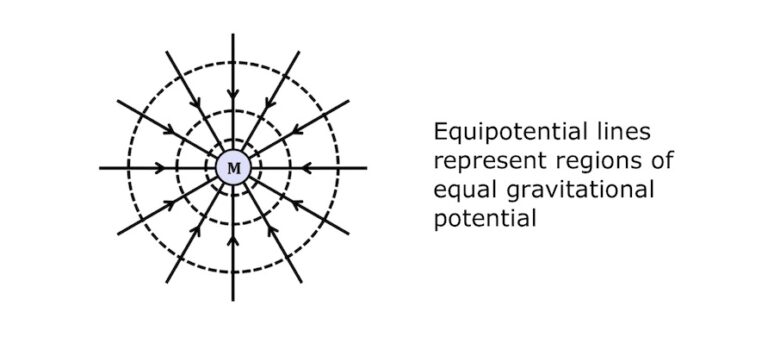 Gravitational Fields for A Level Physics