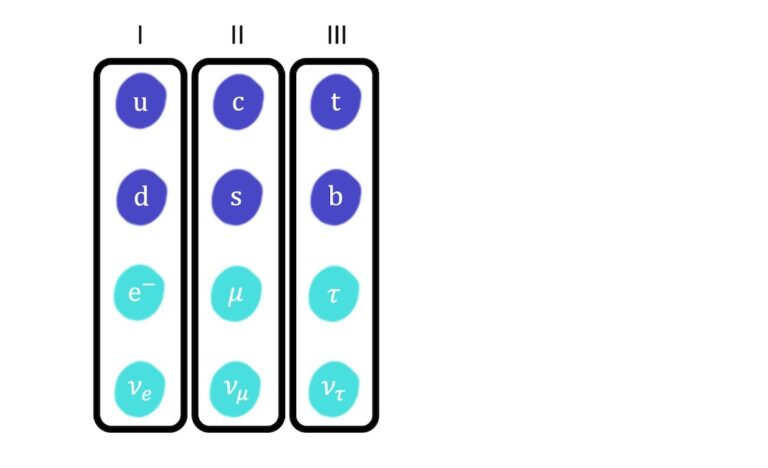 Particles & the Standard Model for A Level Physics