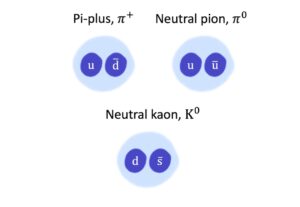 Composite Particles: Baryons and Mesons for A Level Physics - Science ...