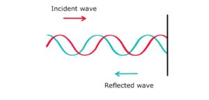 Properties and Characteristics of Standing Waves for A Level Physics ...