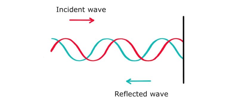 Properties and Characteristics of Standing Waves for A Level Physics