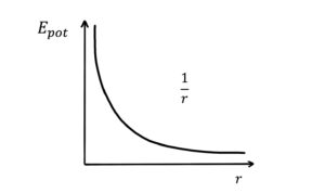 Electric Fields for A Level Physics - Science Sanctuary