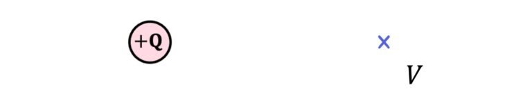 Electric Fields for A Level Physics - Science Sanctuary