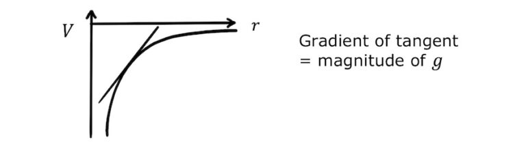 Gravitational Fields for A Level Physics