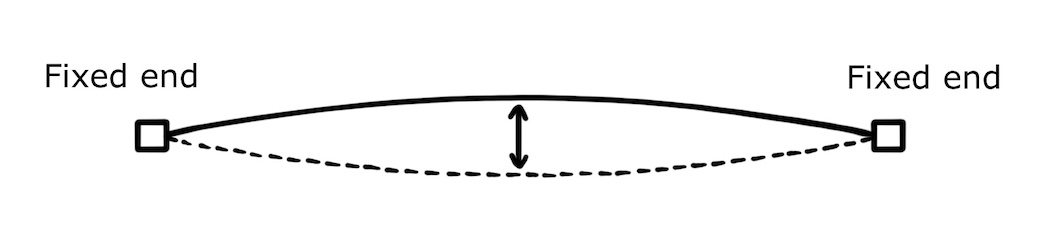 Properties and Characteristics of Standing Waves for A Level Physics