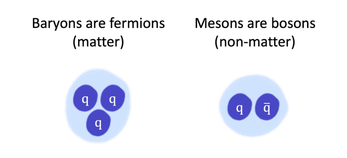Composite Particles: Baryons and Mesons for A Level Physics - Science ...