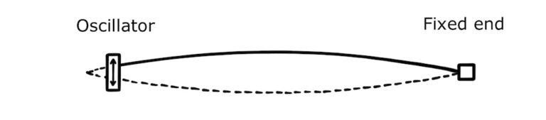 Properties and Characteristics of Standing Waves for A Level Physics
