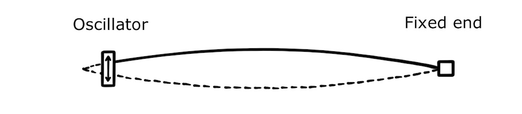 Properties and Characteristics of Standing Waves for A Level Physics