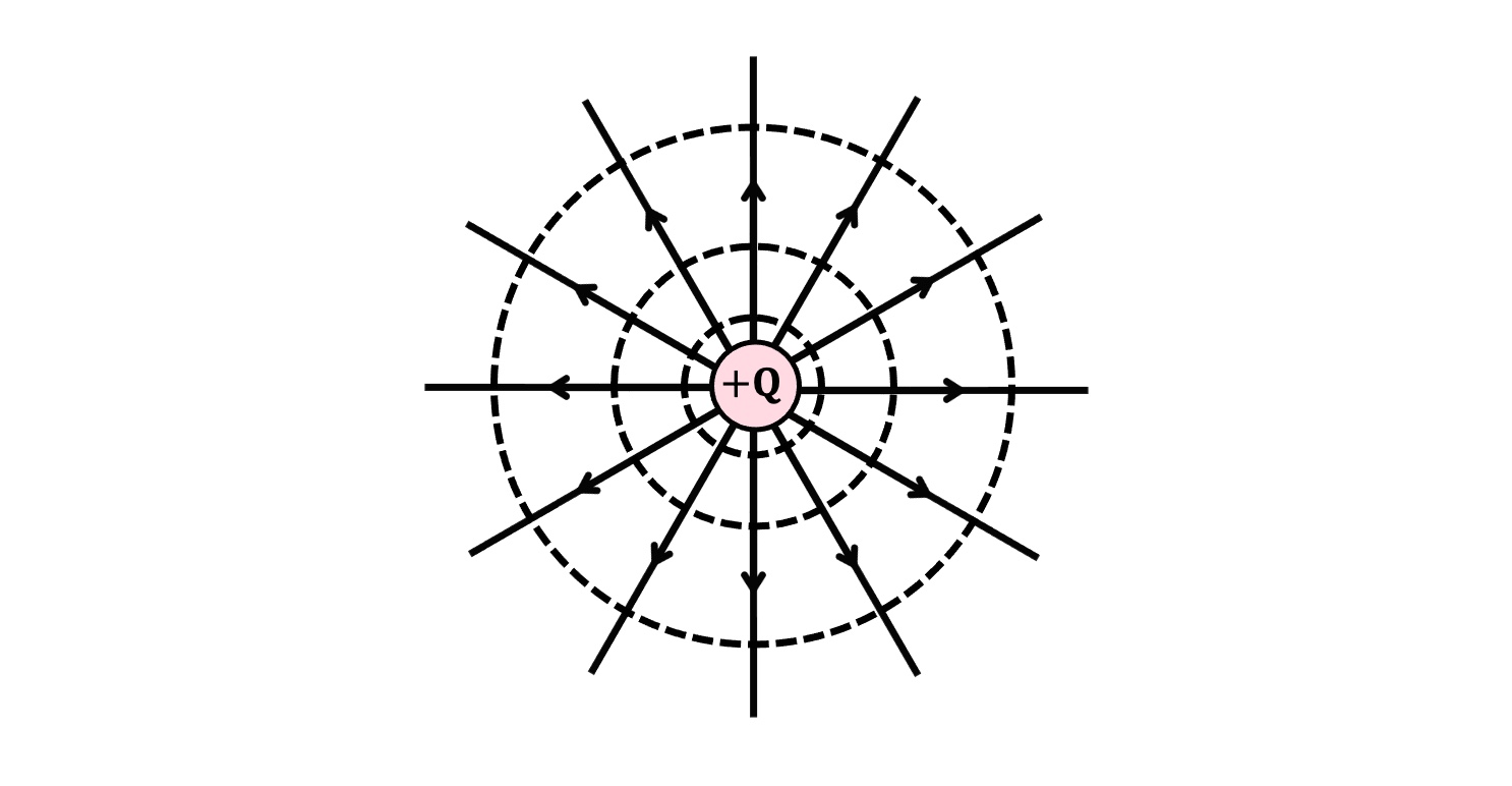 Electric Fields for A Level Physics - Science Sanctuary