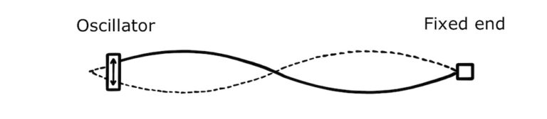Properties and Characteristics of Standing Waves for A Level Physics ...