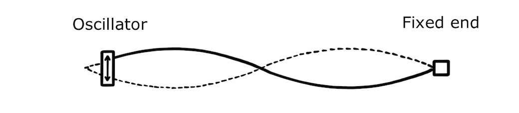 Properties and Characteristics of Standing Waves for A Level Physics