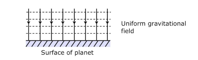 Gravitational Fields for A Level Physics