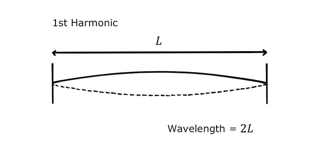 Properties and Characteristics of Standing Waves for A Level Physics