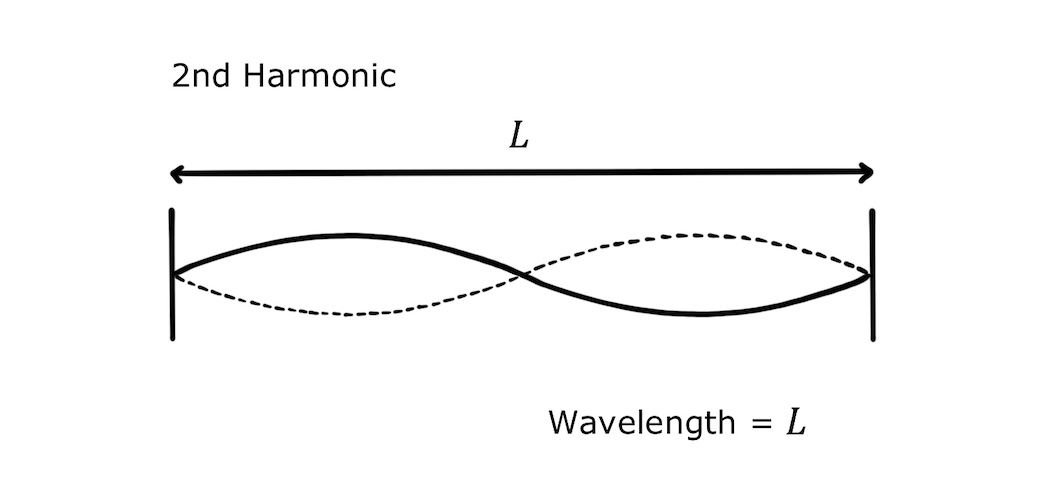 Properties and Characteristics of Standing Waves for A Level Physics