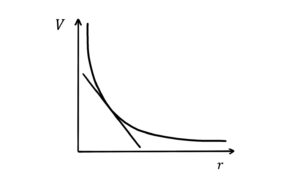 Electric Fields for A Level Physics - Science Sanctuary