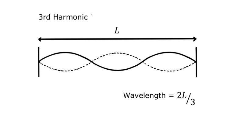 Properties and Characteristics of Standing Waves for A Level Physics ...