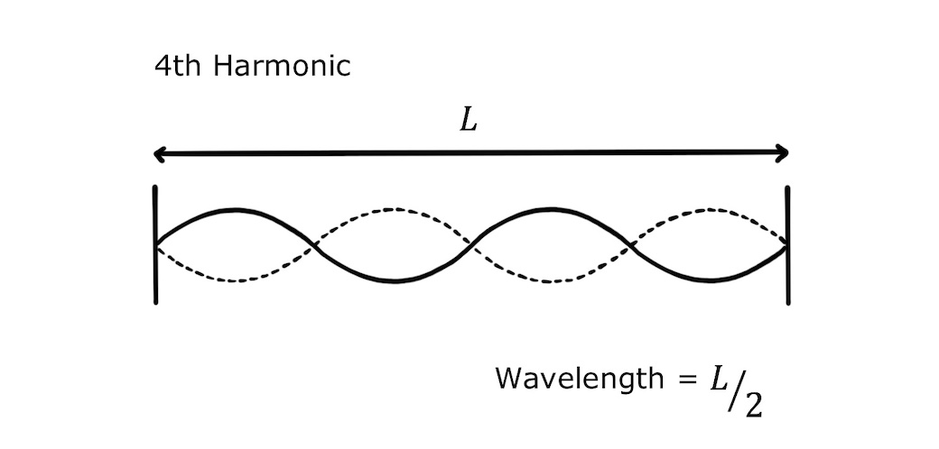Properties and Characteristics of Standing Waves for A Level Physics ...