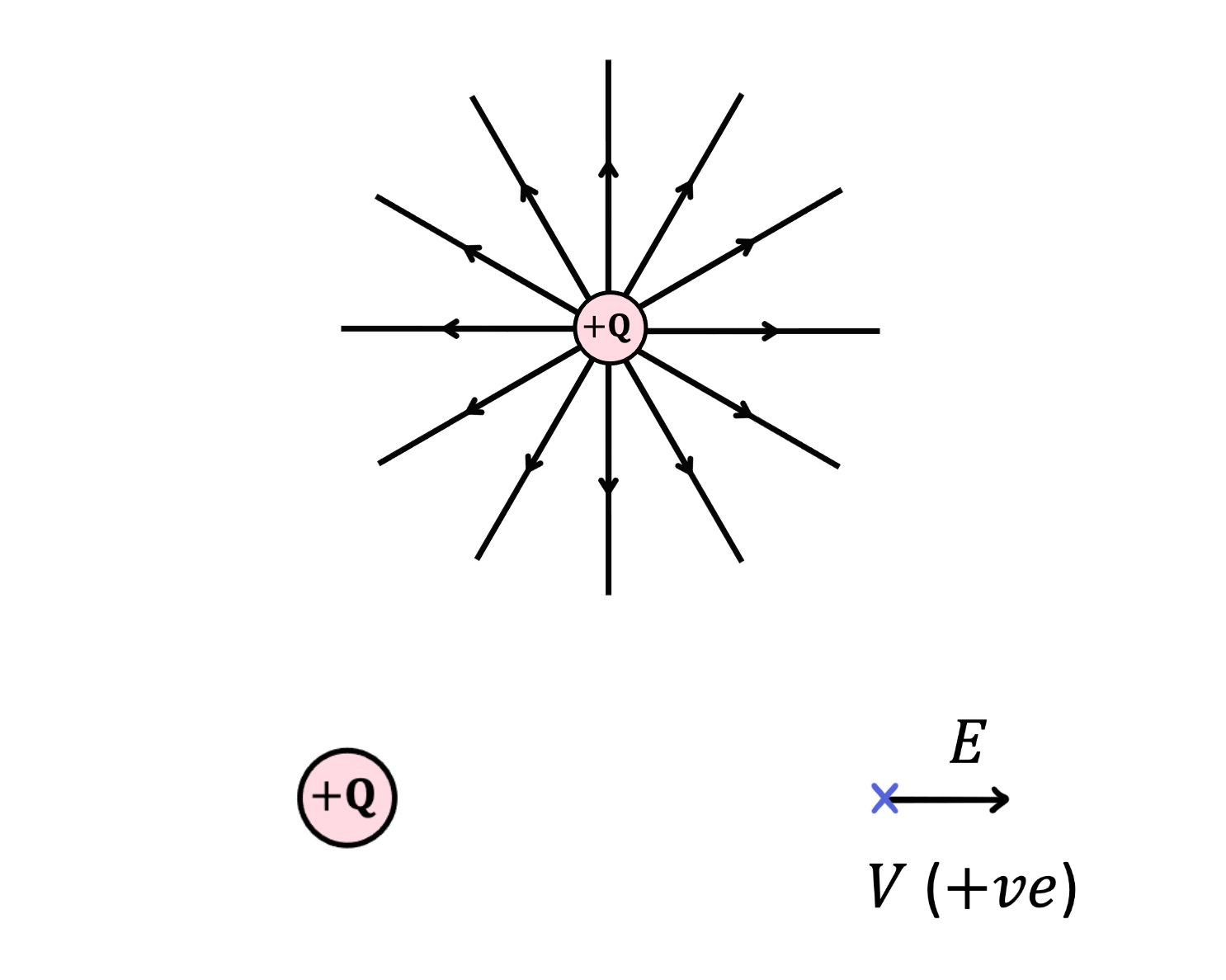 Electric Fields for A Level Physics - Science Sanctuary