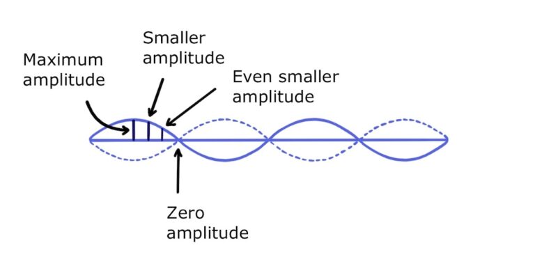 Properties and Characteristics of Standing Waves for A Level Physics ...