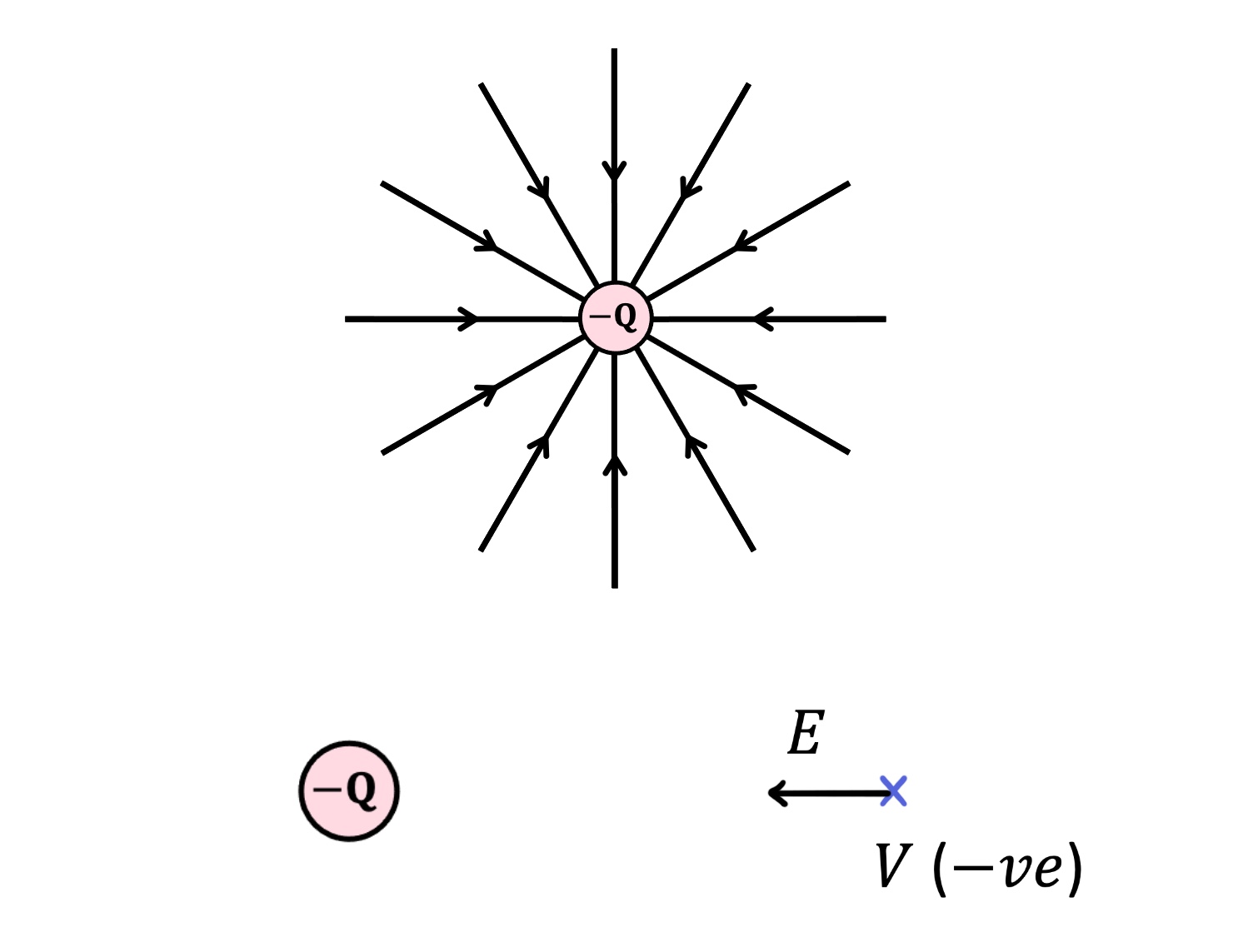Electric Fields for A Level Physics - Science Sanctuary