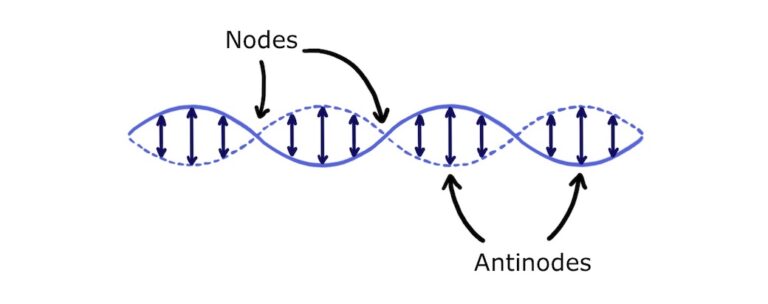 Properties and Characteristics of Standing Waves for A Level Physics