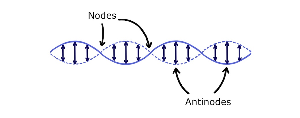 Properties and Characteristics of Standing Waves for A Level Physics ...
