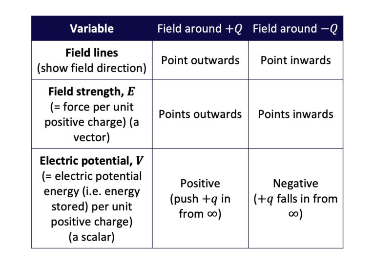 Electric Fields for A Level Physics - Science Sanctuary