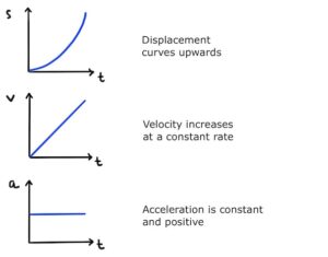 Graphs of Motion for Key Scenarios in A Level Physics