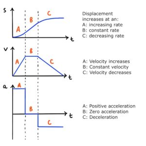 Graphs of Motion for Key Scenarios in A Level Physics - Science Sanctuary