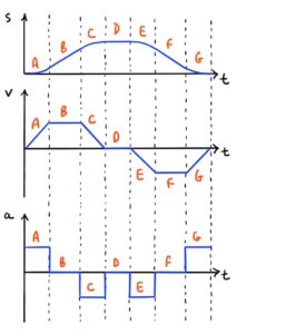 Graphs of Motion for Key Scenarios in A Level Physics - Science Sanctuary
